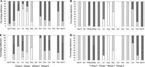 Proportion Of Mussels Mytilus Spp At Different Reproductive Stages