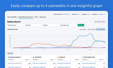 Trend Analytics For Reddit