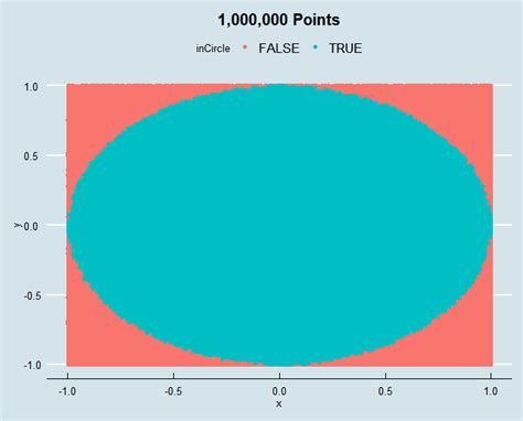 Estimating Pi With Monte Carlo In Excel By Andrew Couch The Startup Medium