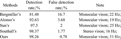 Comprehensive Vehicle Detection Effect Comparison Download Table