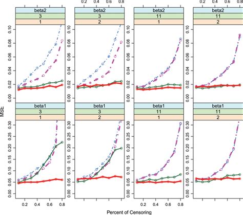 Simulation Summary For Mean Squared Error From Parameter Estimates Download Scientific Diagram