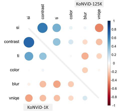 Correlations Between Attribute Values Correlations Considering
