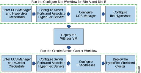 cisco hyperflex systems stretched cluster guide release 3 0