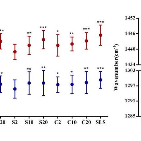 Characteristics Of Non Ionic Emulsifiers Including Polyethylene Glycol Download Scientific