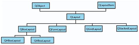 qt 布局管理器 qt布局管理器 csdn博客