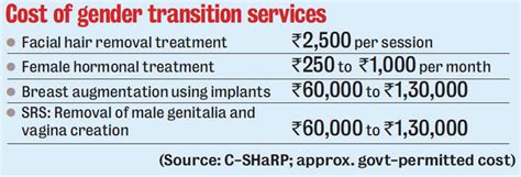 Transgenders To Help Draft Guidelines For Sex Change
