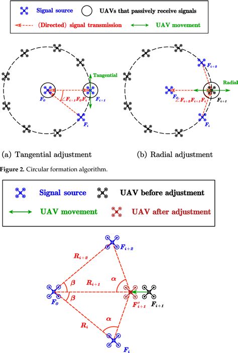 figure 2 from a scalable distributed control algorithm for bearing only