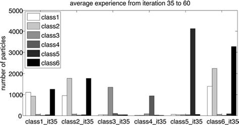 16 Particle Average Experience From Iteration 35 To Iteration 60 The