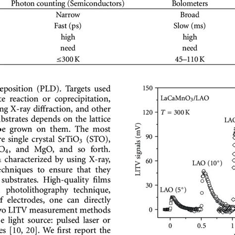 A Recapitulative Comparison Among The Different Types Of Photodetectors Download Table