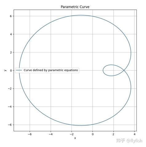 探索数学之美用Python绘制参数方程曲线 知乎