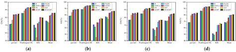 Multiple Band Prioritization Criteria Based Band Selection For