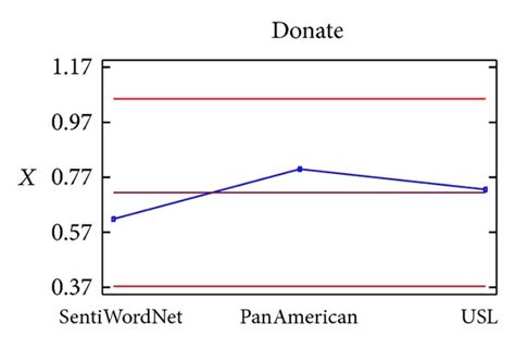 Strength Of Polarity For Each Lexical Entry In Table 3 For The Unified Download Scientific
