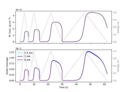 Platinum Dissolution Top And Oxide Coverage Bottom Overlaid On The Download Scientific
