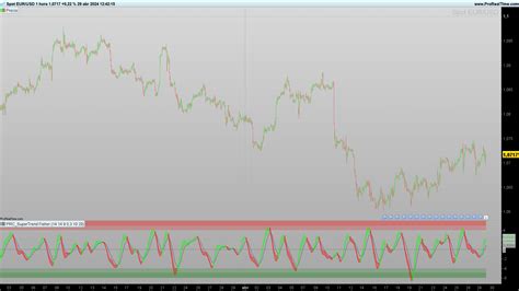 Super Trend Fisher Indicator Indicators Prorealtime