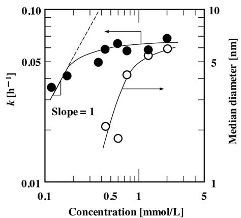 Concentration Dependences Of The Rate Constant K For The Oxidation Of