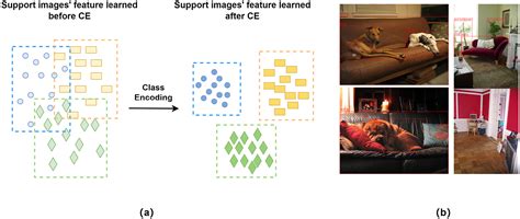 Few‐shot Object Detection Via Class Encoding And Multi‐target Decoding Guo 2023 Iet Cyber