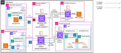 Amazon VPC Lattice Reference Architectures Amazon VPC Lattice Reference Architectures