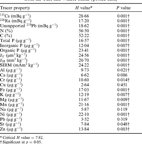 Figure 2 From Fingerprinting Suspended Sediment Sources In The Catchment Of The River Ouse