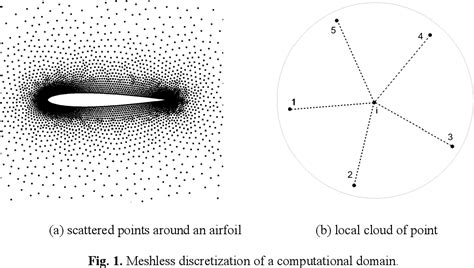 figure 1 from a gpu accelerated implicit meshless method for