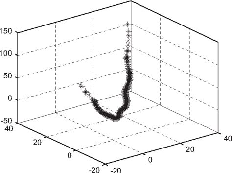 Figure 2 From Nonlinear Process Monitoring Based On Kernel Dissimilarity Analysis Semantic Scholar