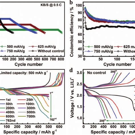 Pdf Controlled Nucleation And Growth Process Of Li2s2 Li2s In Lithium Sulfur Batteries