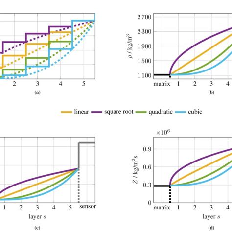 Sketch Of The Numerical Model With Integrated Sensor And 5 Stage Download Scientific Diagram