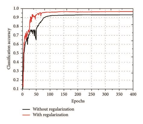 Classification Accuracy Of The Methods With Regularization And Without