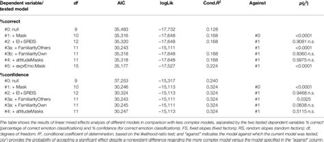 Comparison Of Different Linear Mixed Effects Models Download