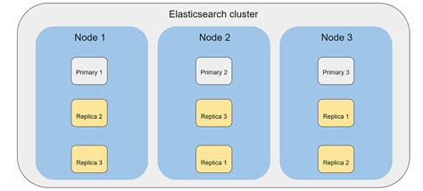 Installing Elasticsearch Cluster — Multi Node Cluster With