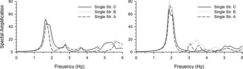 A Comparison Of Spectral Amplifications Of The Sh Wave Left And Sv Download Scientific