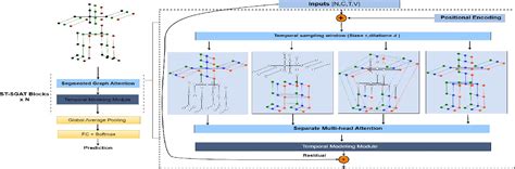 Figure 3 From S3gaar Segmented Spatiotemporal Skeleton Graph Attention