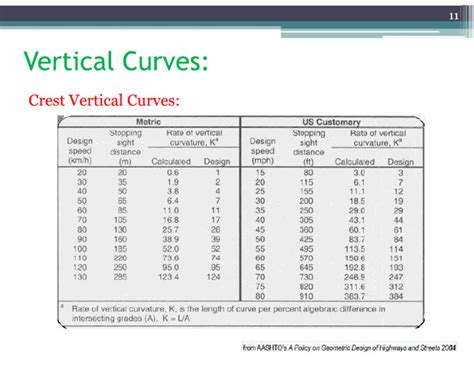 Crest Vertical Curve Aastho Chart Pdf