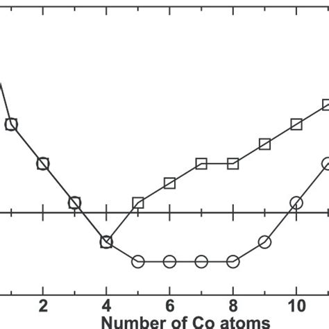 The Short Range Order σ As A Function Of Co Atoms In The Clusters