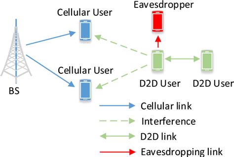 Security For 5G Mobile Wireless Networks Semantic Scholar
