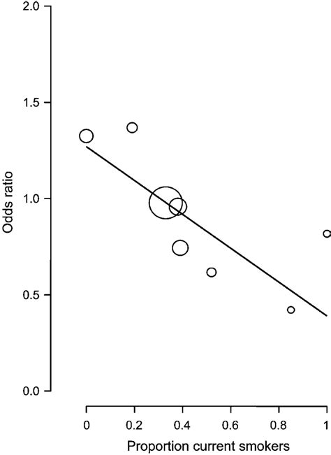 Regression Of Smoking And Lpl Regression Analysis For Association Of Download Scientific