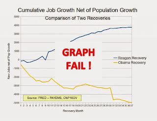 Calculated Risk Employment Graph Fail