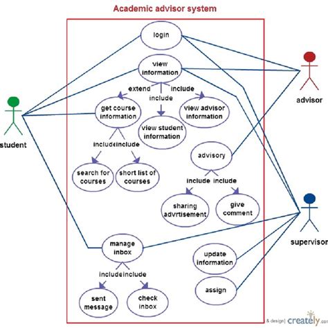Analysis And Design Model 11 Download Scientific Diagram