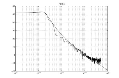 6 Measured Psd And Estimated Psd In Axis X Download Scientific Diagram