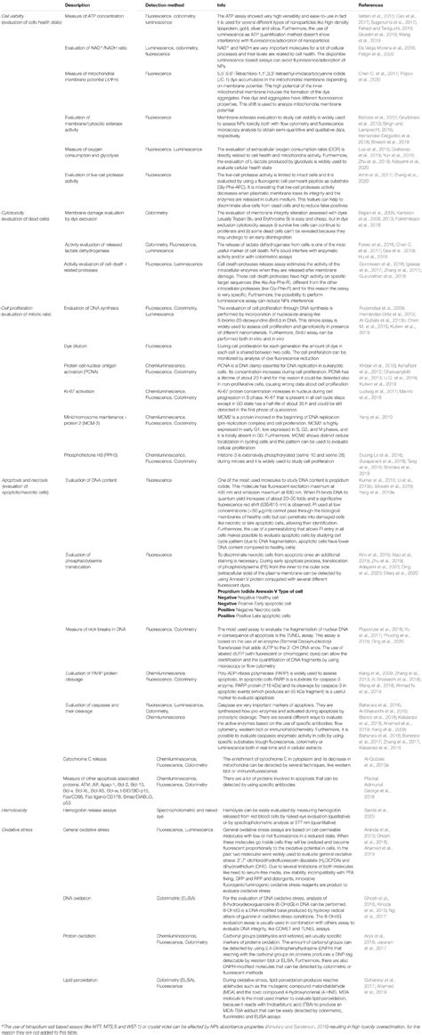 Frontiers Nanoparticle Surface Functionalization How To Improve Biocompatibility And Cellular