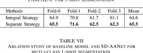 Table Vii From A Self Distillation Embedded Supervised Affinity