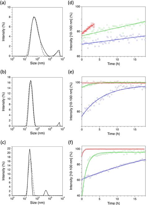 Figure 1 From Aggregation And Gelation Behavior Of Stereocomplexed Four