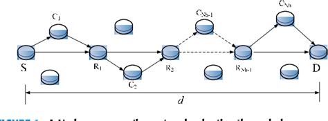 Figure 1 From Selective Dynamic Coded Cooperative Communications For