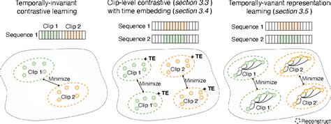 Figure 2 From Spatiotemporal Representation Learning For Short And Long