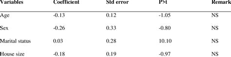 Regression Analysis Showing The Relationship Between Socio Economic Download Scientific Diagram