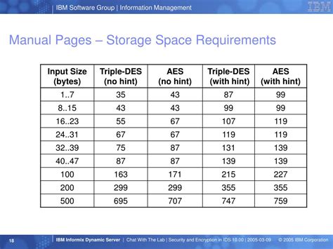 Ppt Ibm Informix Dynamic Server 1000 Security And Column Level Encryption Powerpoint