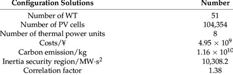 Optimal Capacity Configuration Solution Download Scientific Diagram