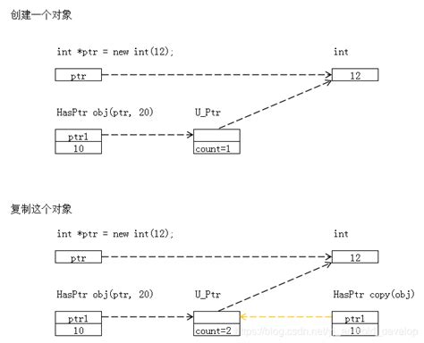 如何理解智能指针什么时候改变引用计数 Csdn博客 如何理解智能指针什么时候改变引用计数 Csdn博客