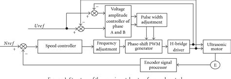 figure 1 from steady state fuzzy modeling of ultrasonic motor system