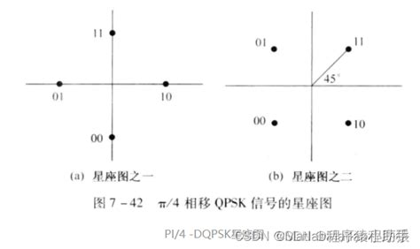 【matlab源码 第10期】基于matlab的pi 4dqpsk π 4dqpsk的误码率ber理论和实际对比仿真。 csdn博客