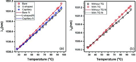 A The Bragg Wavelength As A Function Of Temperature For Both Bare